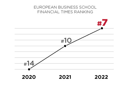 EDHEC ranked 7th best business school in Europe by the Financial Times ...