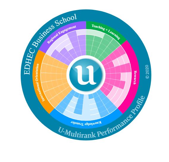 EDHEC confirms its position as the n°1 French business school in the U ...